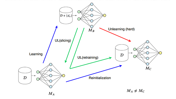 AI Researchers Teach Models to Unlearn Data AI Researchers Teach Models to Unlearn Data