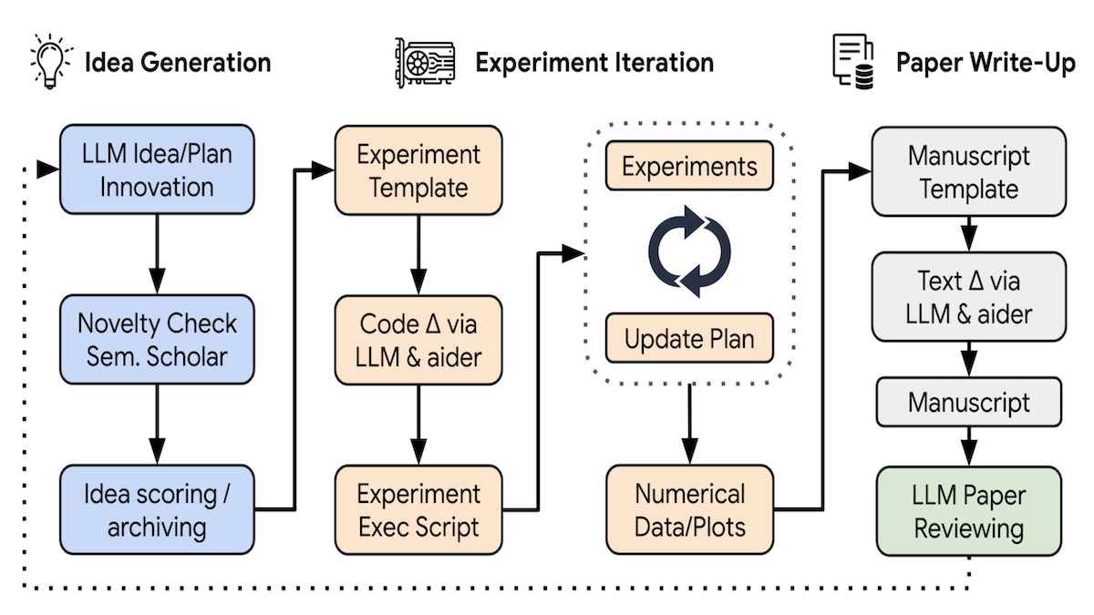 Agentic Workflow Generates Novel Scientific Research Papers