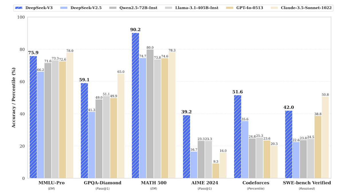 DeepSeek-V3 Redefines LLM Performance and Cost Efficiency DeepSeek-V3 Redefines LLM Performance and Cost Efficiency